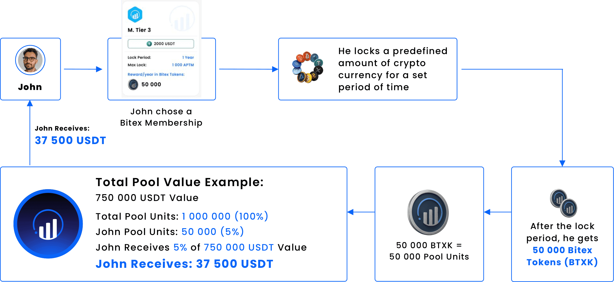 Tokenomics - Bitex Live